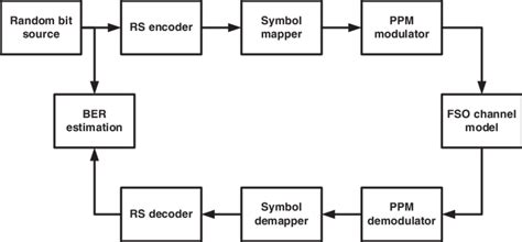 Fso Communication System Simulation Model Download Scientific Diagram