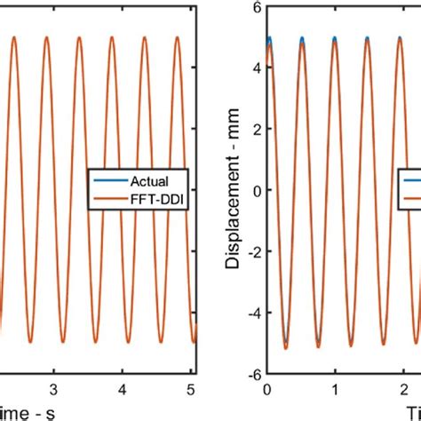 Double Integration Of The Acceleration Associated With The Displacement Download Scientific