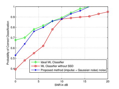 Comparison Of Probability Of Correct Classification Of Ideal Ml