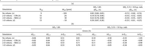 [pdf] A Two Dimensional Modal Method For Spatial Rehomogenization Of