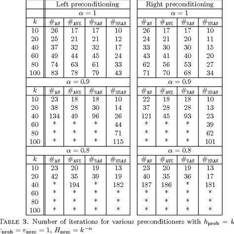 table 3 from domain decomposition preconditioning for high frequency