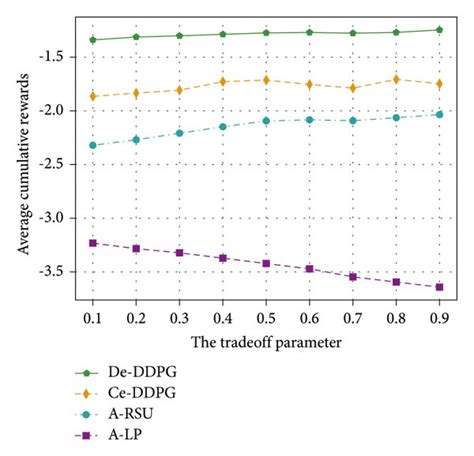 Comparison On All Algorithms With Different Trade Off Coefficients β