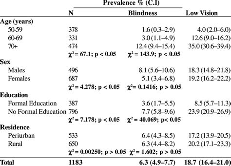 Prevalence Of Bilateral Blindness And Low Vision By Age Sex