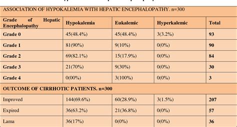 Table 1 From HYPOKALEMIA IN CIRRHOTIC PATIENTS Association Of Hypokalemia With Hepatic