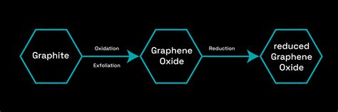 What Is Reduced Graphene Oxide Rgo — Layerone Advanced Materials