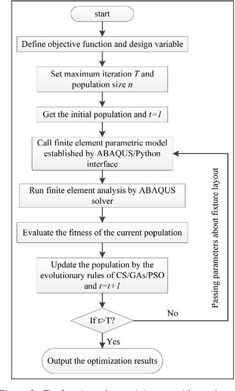 Figure 2 From Optimization Of Fixture Locating Layout For Sheet Metal