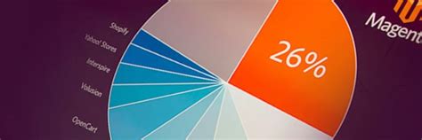 Top Magento Alternatives Artfans Design