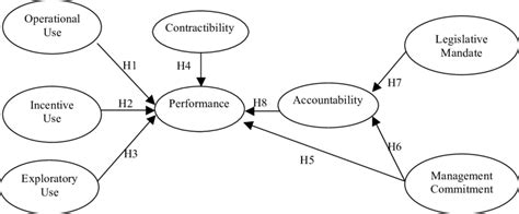 Research Proposed Model Download Scientific Diagram