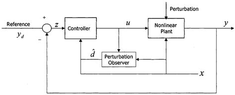 Control System With Perturbation Observer For A Nonlinear System