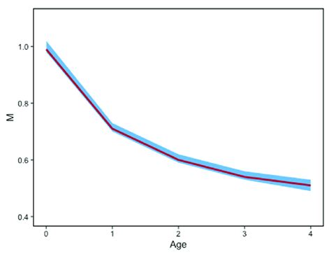 Sardine Natural Mortality M In Gsa 16 Based On Bayesian Vbg