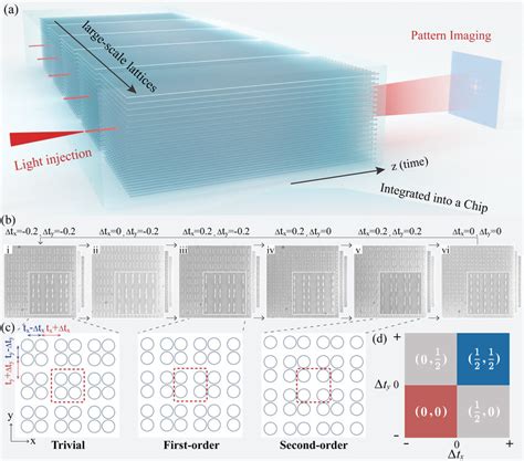 Schematic Of Observing Topological Phase Transition In Highly Download Scientific Diagram