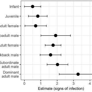 Estimate For The Effect Of Each Age Sex Category And Adult Male Download Scientific Diagram