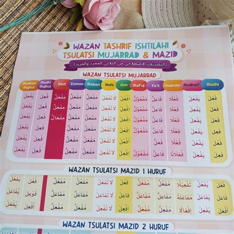 Poster Wazan Tashrif Ishtilahi Tsulatsi Mujarrad Dan Mazid Toko Muslim