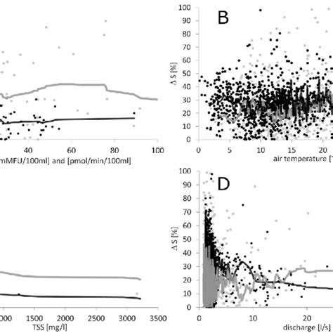 Influence Of Environmental Parameters On The Consistency Ds Of Gluc