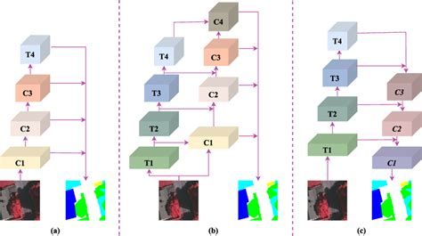 Comparison Of Hybrid Model T Stands For Transformer Block Cnn Stands