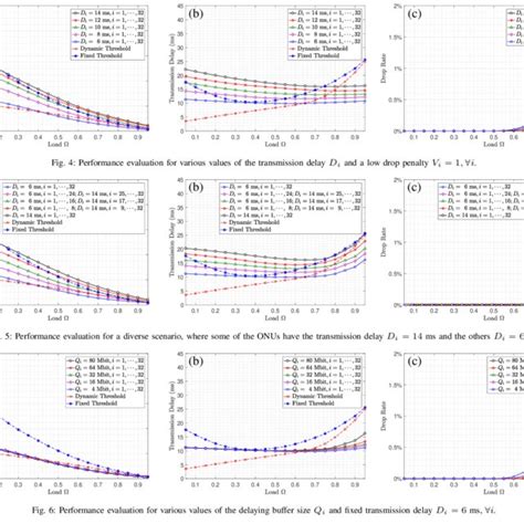 Performance Evaluation For Various Values Of The Transmission Delay Di