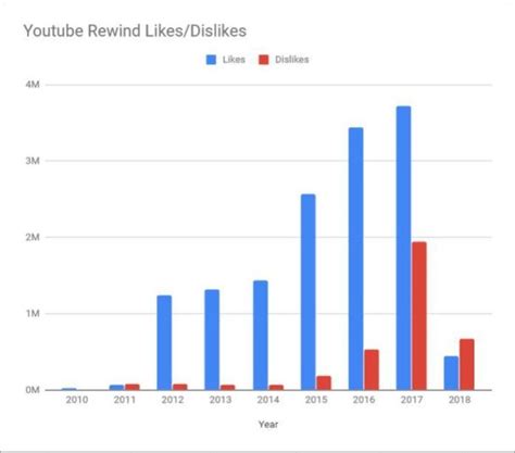 Data Visualization Like Vs Dislike Per Year On Youtube Rewinds So Far Oc Infographictv
