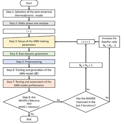 PDF Surrogate Modelling Of VLE Integrating Machine Learning With Thermodynamic Constraints