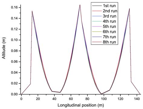 Figure A1 Sampling Results Based On Orthogonal Experimental Design