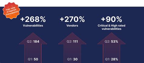API Vulnerabilities Jump Up 3.7x in Q2-2022 - Security Boulevard