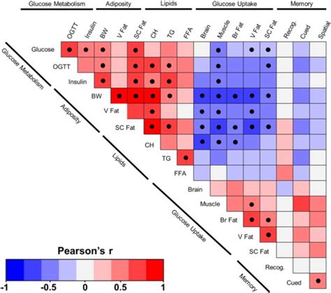 Correlation Matrix Of Physiological And Behavioral Measures Download