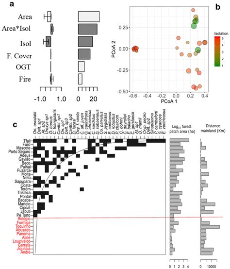 A Model Averaging Of Candidate Models Within Aicc Download Scientific