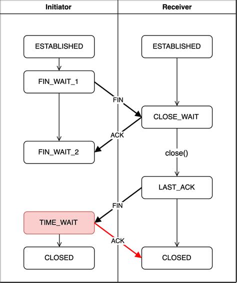 Tcp가 연결을 생성하고 종료하는 방법 핸드쉐이크