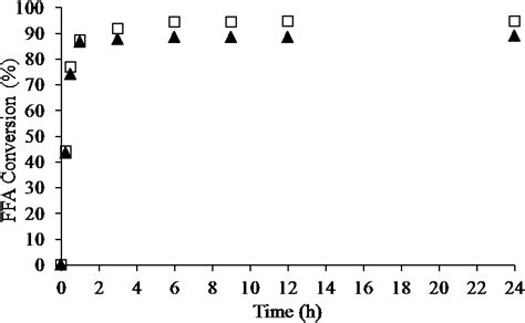 The Effect Of Water Removal During The Esterification Of Oleic Acid And