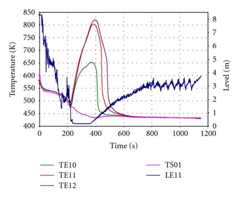 Cladding Temperatures Te10 Te11 Te12 Saturation Temperature Ts01
