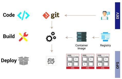 Openshift Source To Image S2i