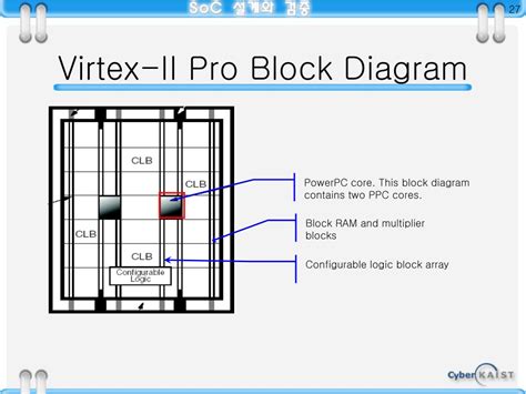 Ppt System Functionality Verification Using Fpga Powerpoint