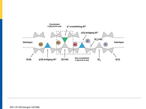 Csh Structure In The Ordinary Portland Cement Pptx