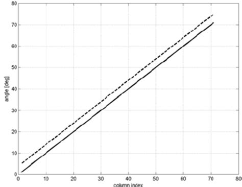 Change of the mixing angles vs column index Solid line the angle θ Download Scientific