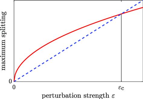 Illustration Of A Comparison Of The Maximum Energy Frequency