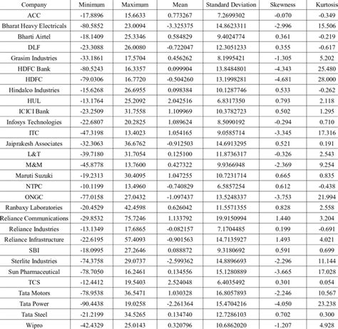 descriptive statistics of the returns download scientific diagram