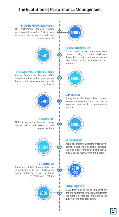 The Evolution Of Performance Management System