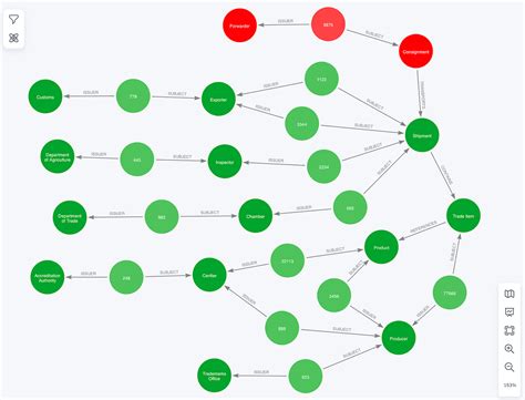 See The Global Supply Chain With Knowledge Graphs And Un Web Semantics By Nis Jespersen Medium