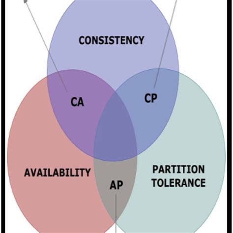 Cap Theorem And NoSQL Databases Download Scientific Diagram