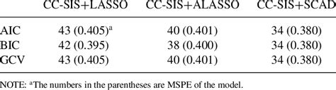 The Sizes And Mspe Of The Nine Models Download Scientific Diagram