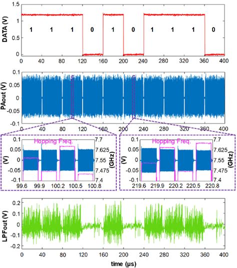 Figure 11 From A 7 5 Ghz Frequency Hopping Cdma Uwb Transceiver For Secure Multi Sensor