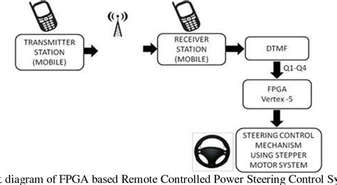 Figure 3 From Development Of Fpga Based Remote Controlled Power