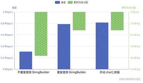 还在无脑用 Stringbuilder？来重温一下字符串拼接吧使用 Jmh 对 Stringbuilder 和 Java 掘金