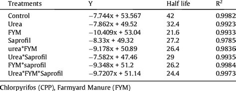 Regression Equations And Half Life Correlation Coefficient For Cpp