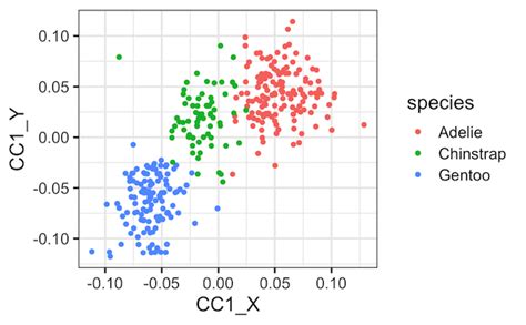 Introduction To Canonical Correlation Analysis Cca In R Python And R Tips