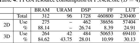 Table 4 From An Integrated Fpga Accelerator For Deep Learning Based 2d3d Path Planning