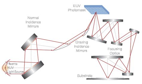 The Physics Of Euv Lithography By Bharath Ramsundar