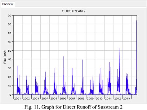 Figure 11 from Simulation of Rainfall Runoff Process Using HEC-HMS ...