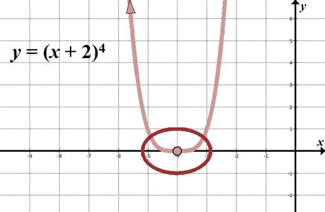 Graphing And Finding Roots Of Polynomial Functions Math Hints