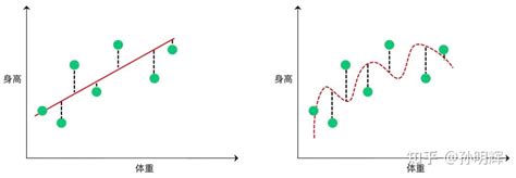 通俗讲解机器学习中的偏差 Bias 和方差 Variance 知乎 通俗讲解机器学习中的偏差 Bias 和方差 Variance 知乎