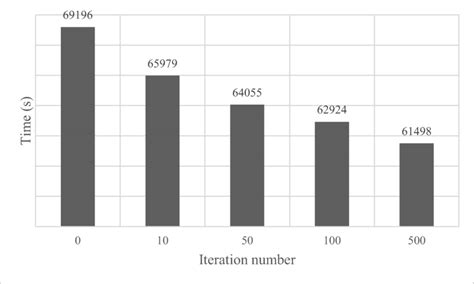 Total Time Required Per Component By The Number Of Iterations